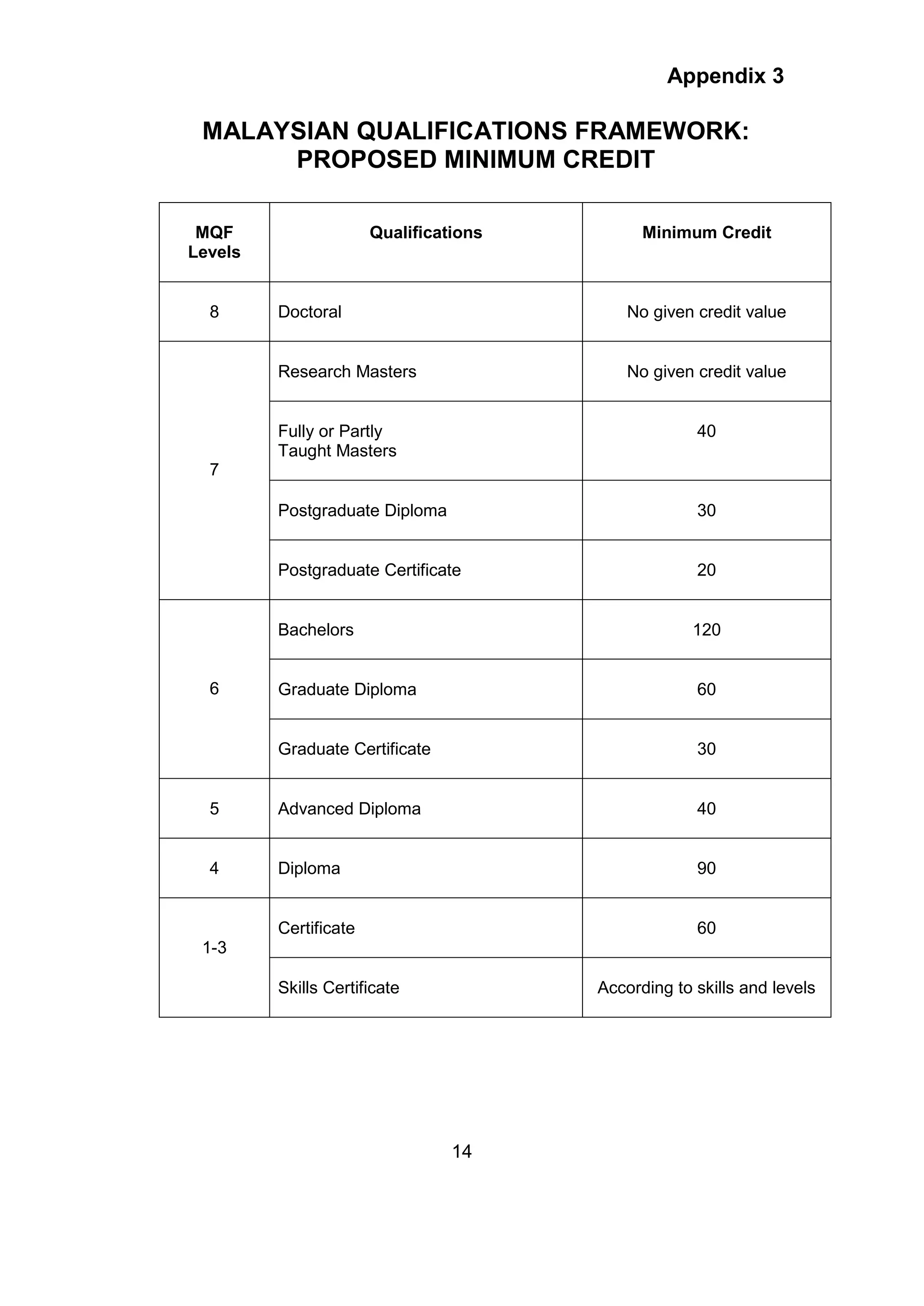 Malaysian qualifications framework 2011 | PDF