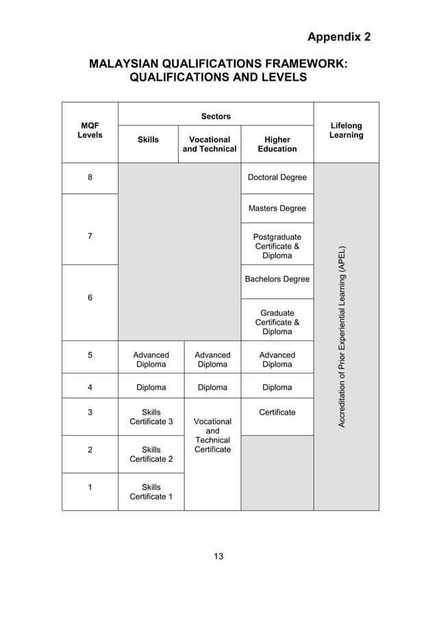 Malaysian Qualifications Framework 2011 Pdf