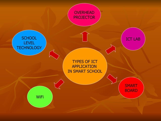 Malaysian smart school | PPT