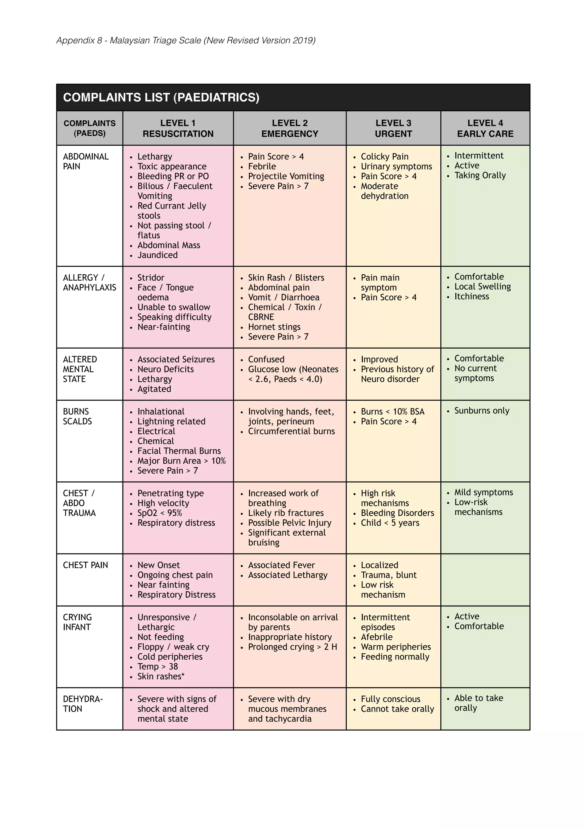 Malaysian Triage Scale New Revised 2019-1.pdf
