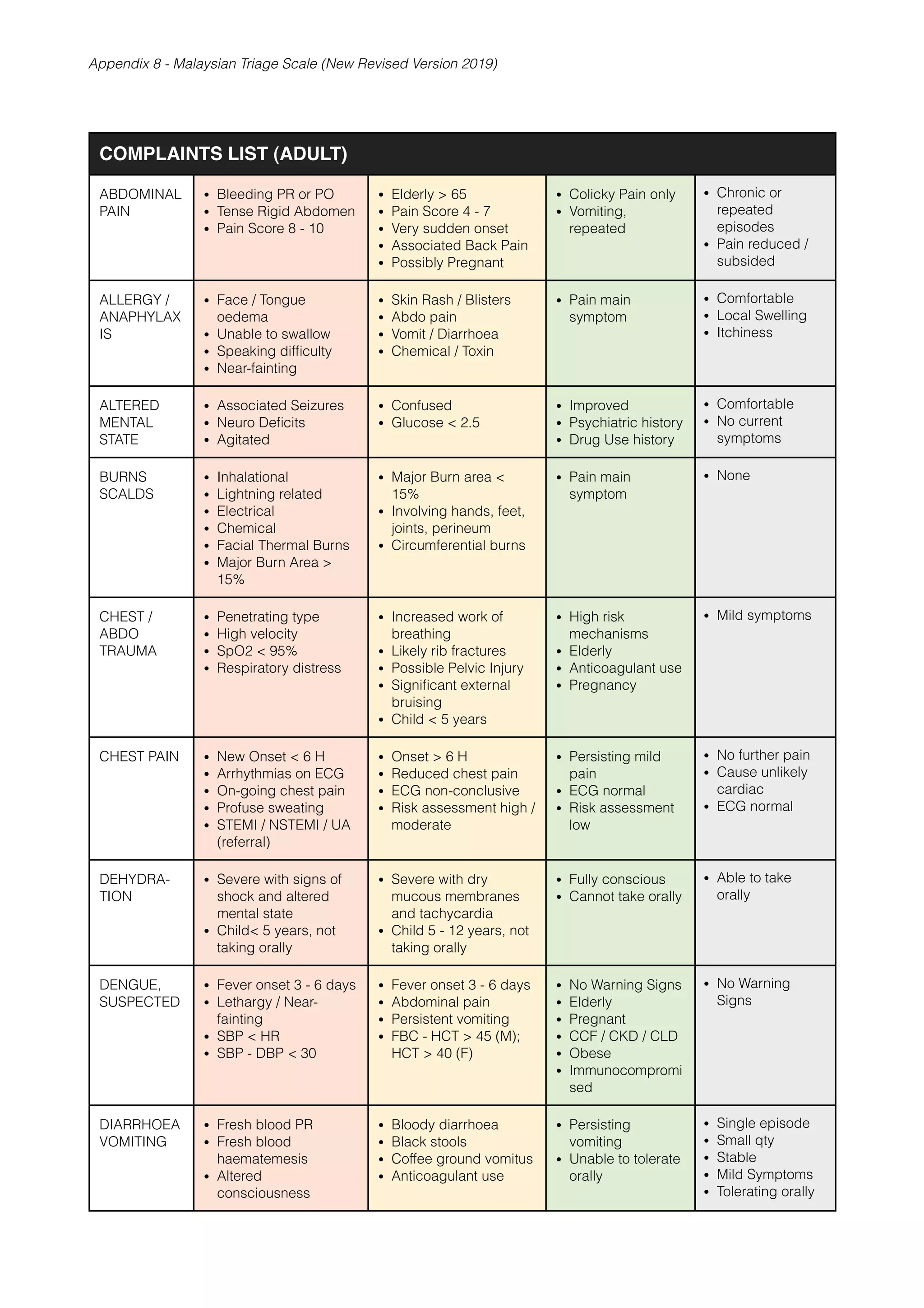 Malaysian Triage Scale New Revised 2019-1.pdf