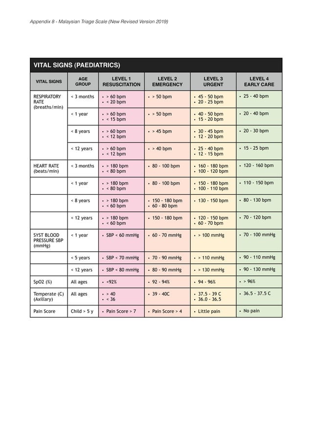 Malaysian Triage Scale New Revised 2019-1.pdf | First Aid | Injuries
