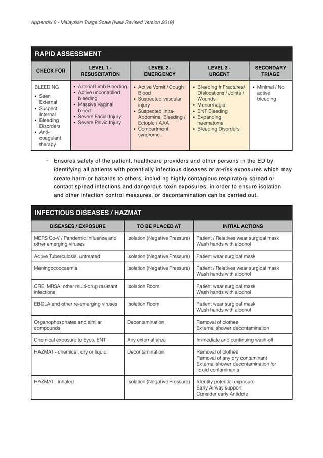 Malaysian Triage Scale New Revised 2019-1.pdf | First Aid | Injuries
