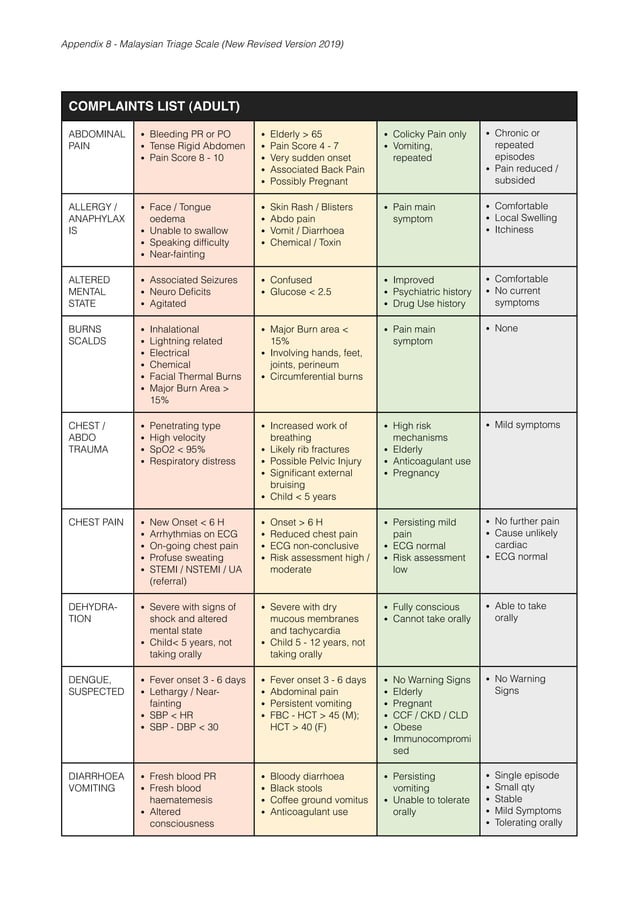 Malaysian Triage Scale New Revised 2019-1.pdf | First Aid | Injuries