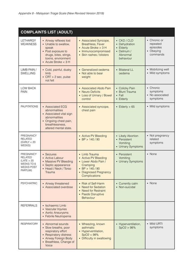 Malaysian Triage Scale New Revised 2019-1.pdf | First Aid | Injuries