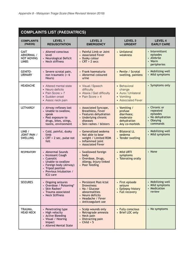 Malaysian Triage Scale New Revised 2019-1.pdf