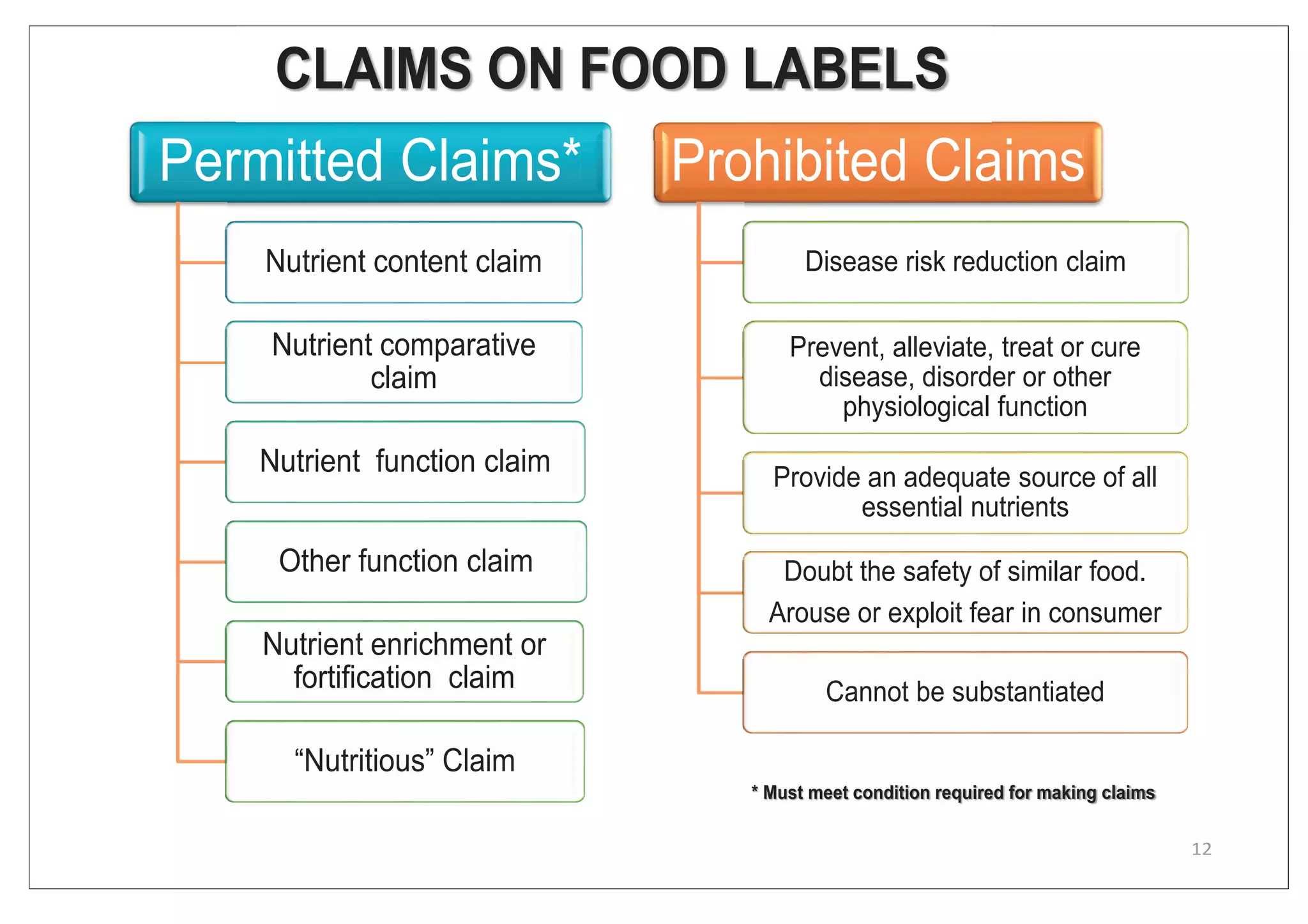 MALAYSIA Nutrition & Labeling Claims_2015 | PDF