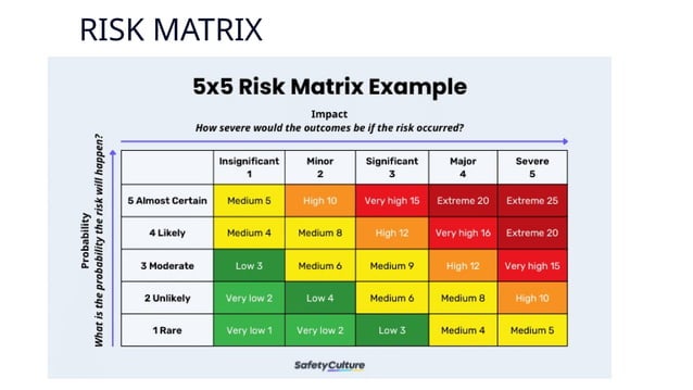 Malaysia OSHA understanding (HIRARC).pptx | Injuries | Diseases and ...