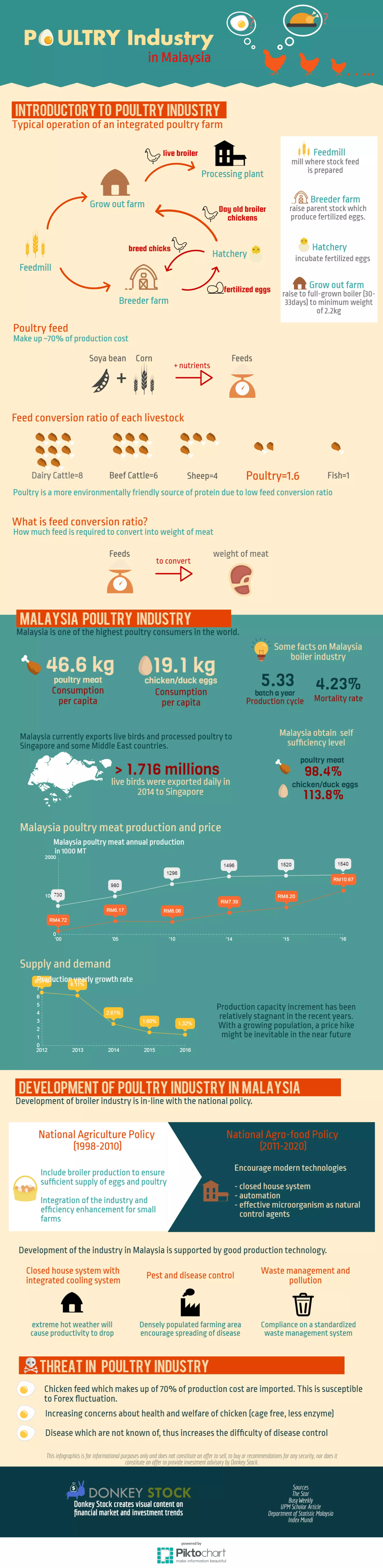 Malaysia poultry industry infographic | PDF