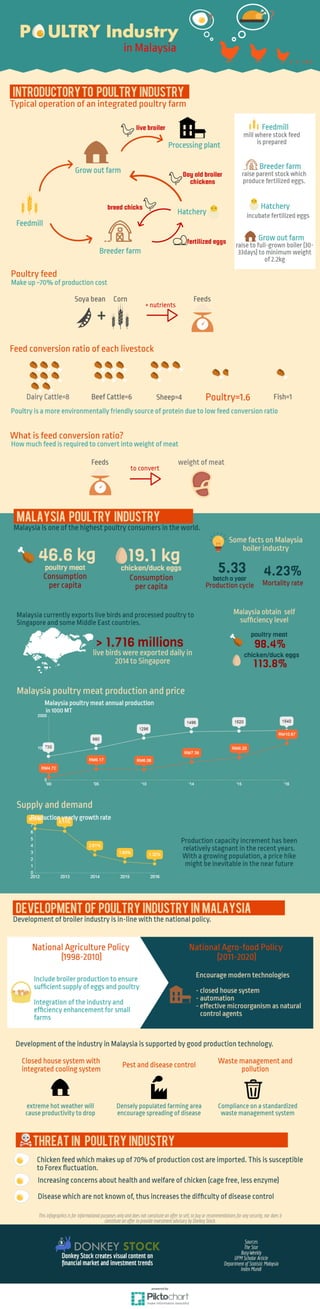 Malaysia poultry industry infographic | PDF