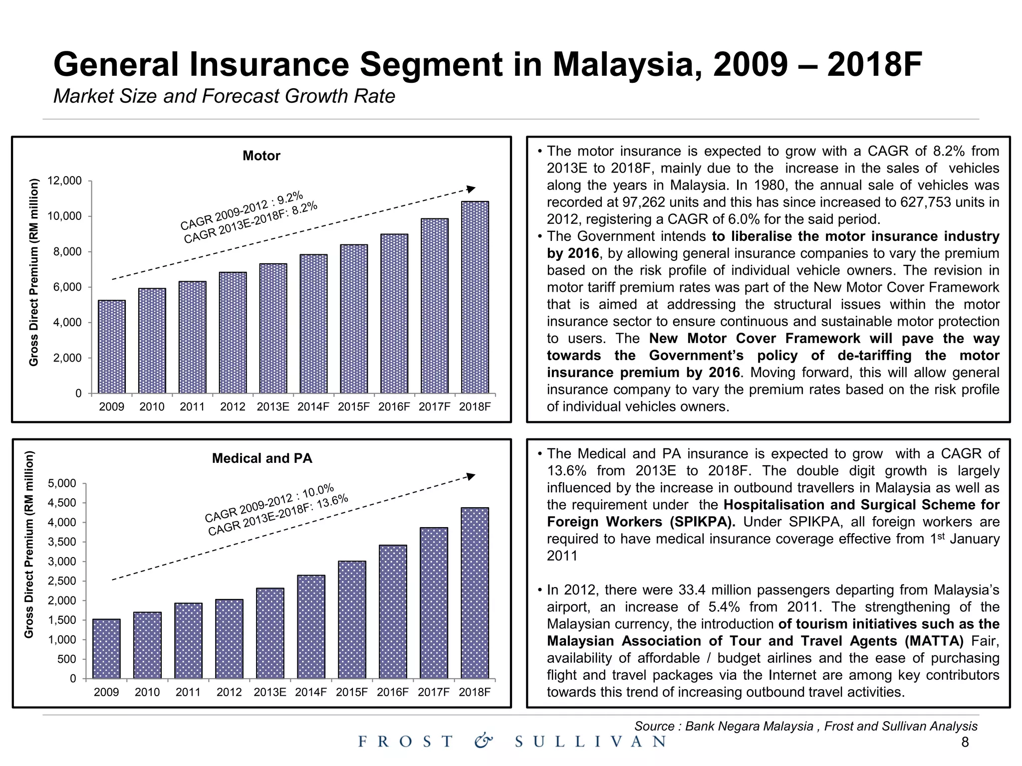 Malaysia's general insurance : summary | PDF