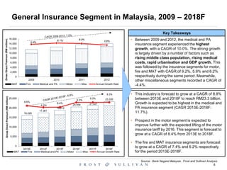 Malaysia's general insurance : summary | PDF