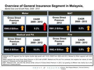 Malaysia's general insurance : summary | PDF