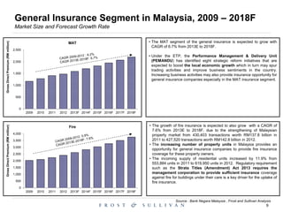 Malaysia's general insurance : summary | PDF