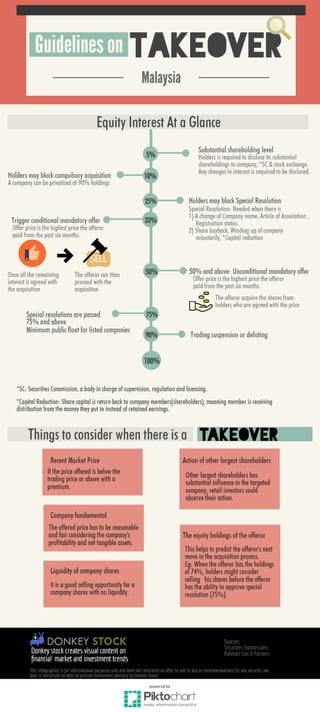 Malaysia takeover code Infographic | PDF