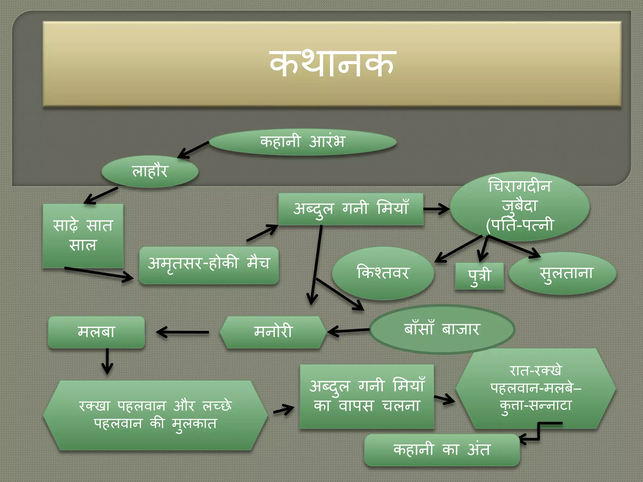 Hindi kahani | PPT