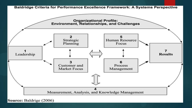 Malcolm baldrige Award | PPTX