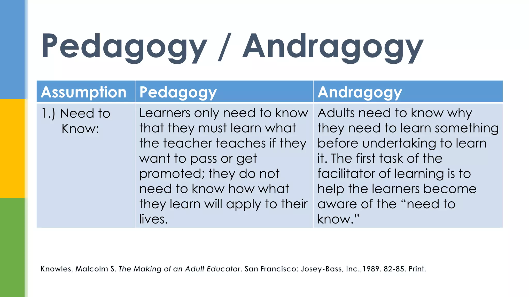 Malcolm Knowles Andragogy | PPTX