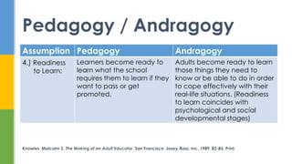 Malcolm Knowles Andragogy | PPTX