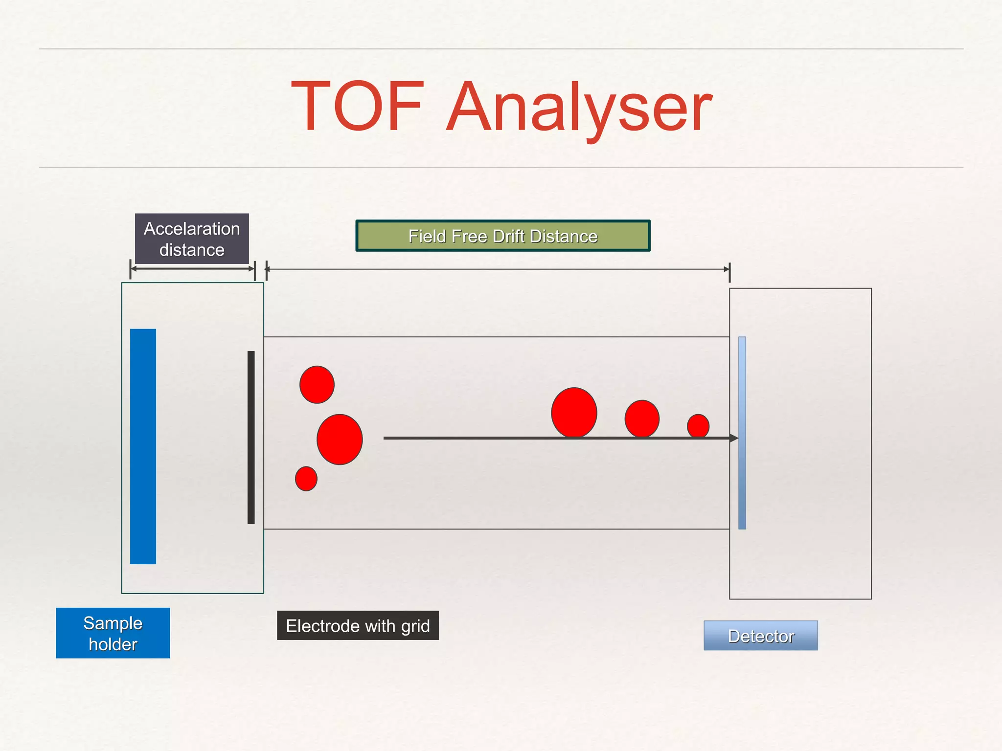 MALDI-TOF Mass Spectrometry | PPTX | Chemistry | Science