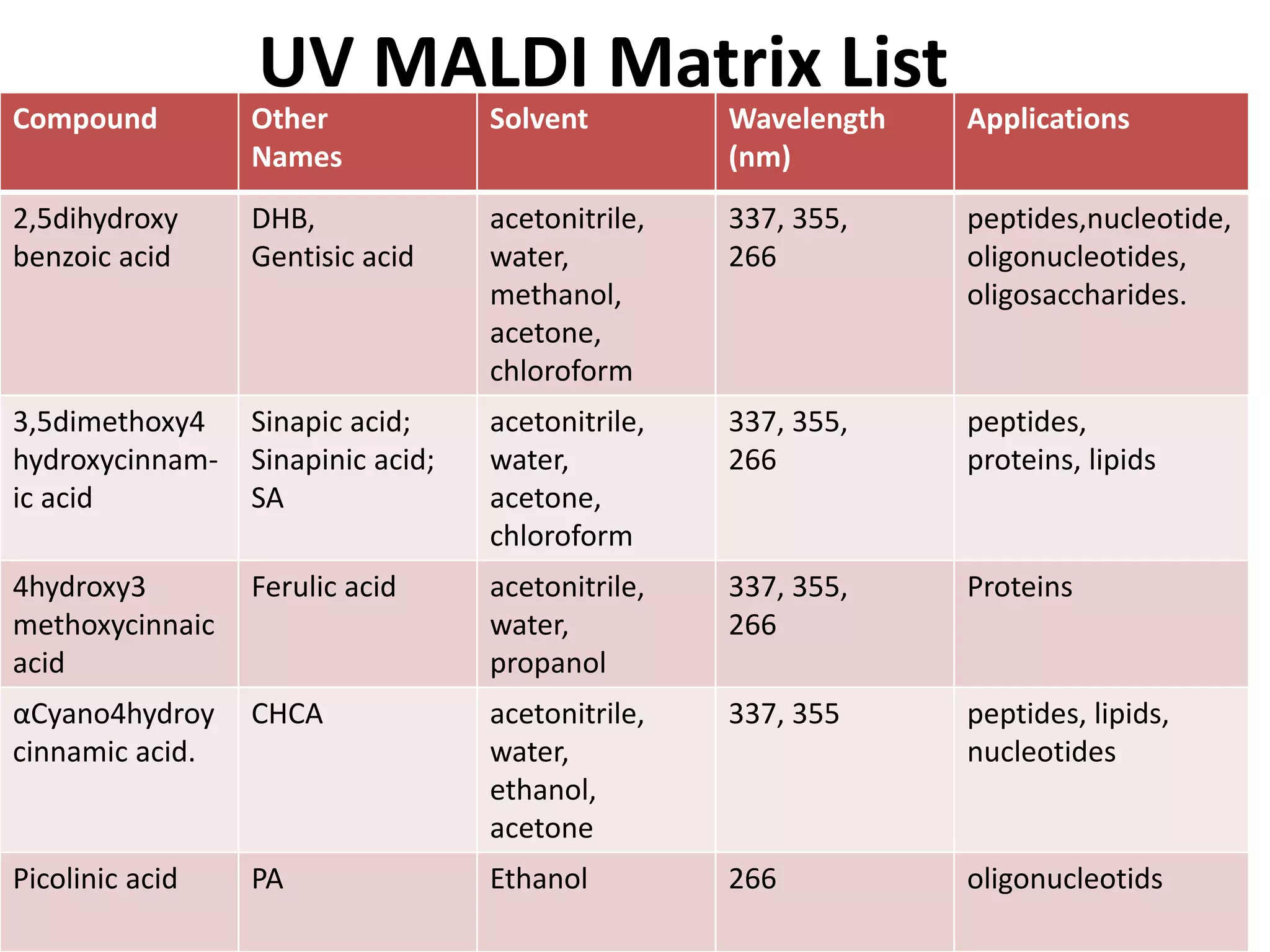 Maldi tof in proteomics (genomics) | PPTX