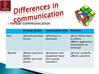 Male Vs Female Communication Differences