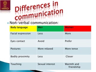 Male Vs Female Communication Differences
