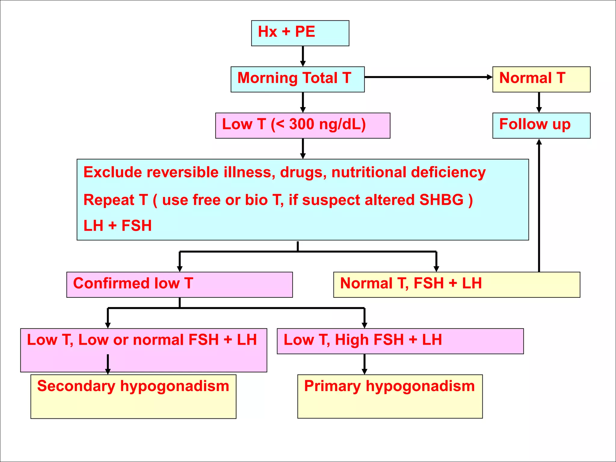 Male hypogonadism | PPSX