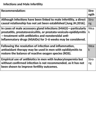 Male Infertility.pptx- Guideline for Management of Male Infertility | PPTX