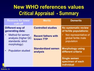 Male infertility current concepts for reproductive specialists | PPT