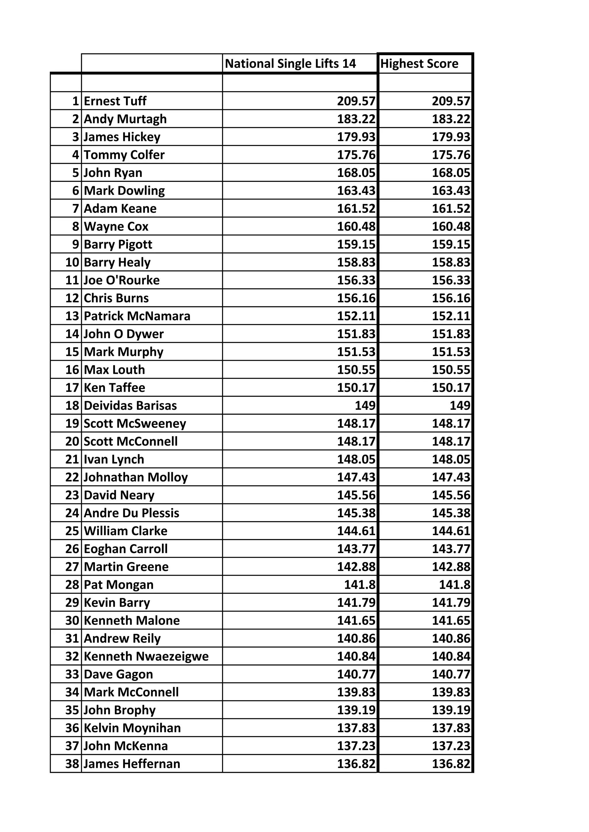 Male single lift deadlift rankings latest | PDF | Rugby League | Rugby