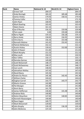 Male single lift deadlift rankings latest | PDF