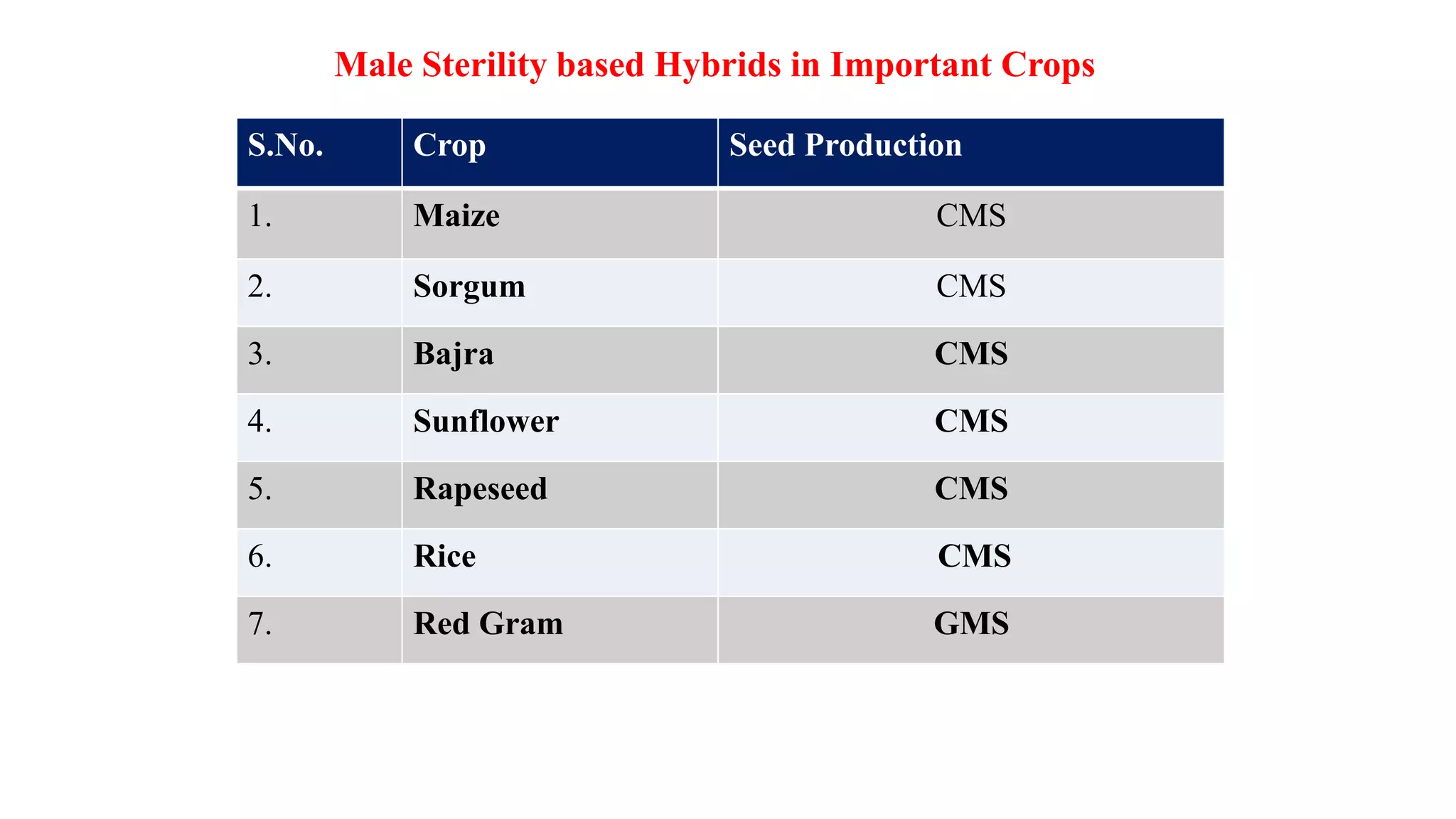 Male sterility in plant breeding | PPTX