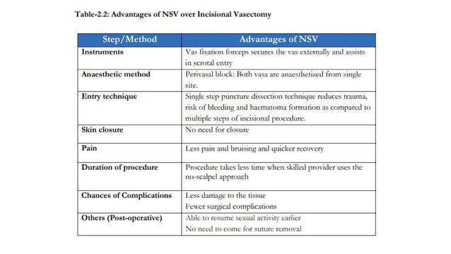 Male Sterilization methods widely used in this era | PPT