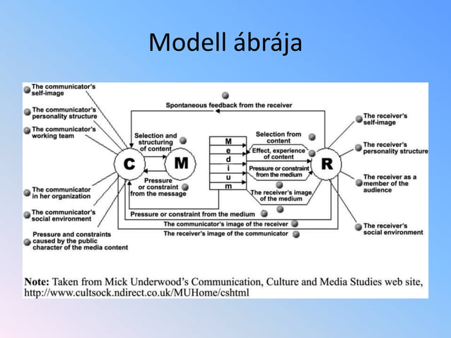 Maletzke tömegkommunikációs modellje | PPTX