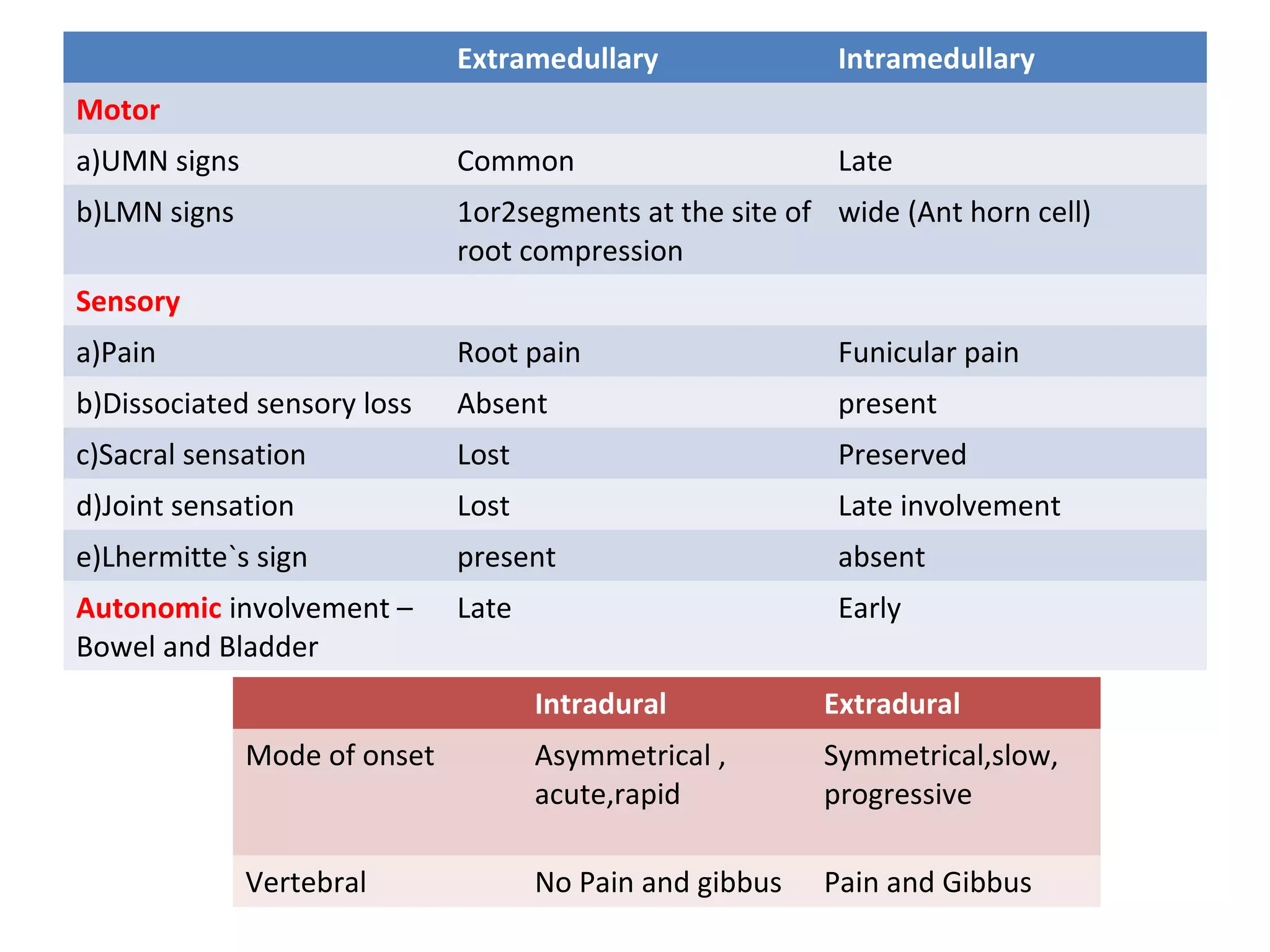 Maliganant spinal cord compression main | PPT