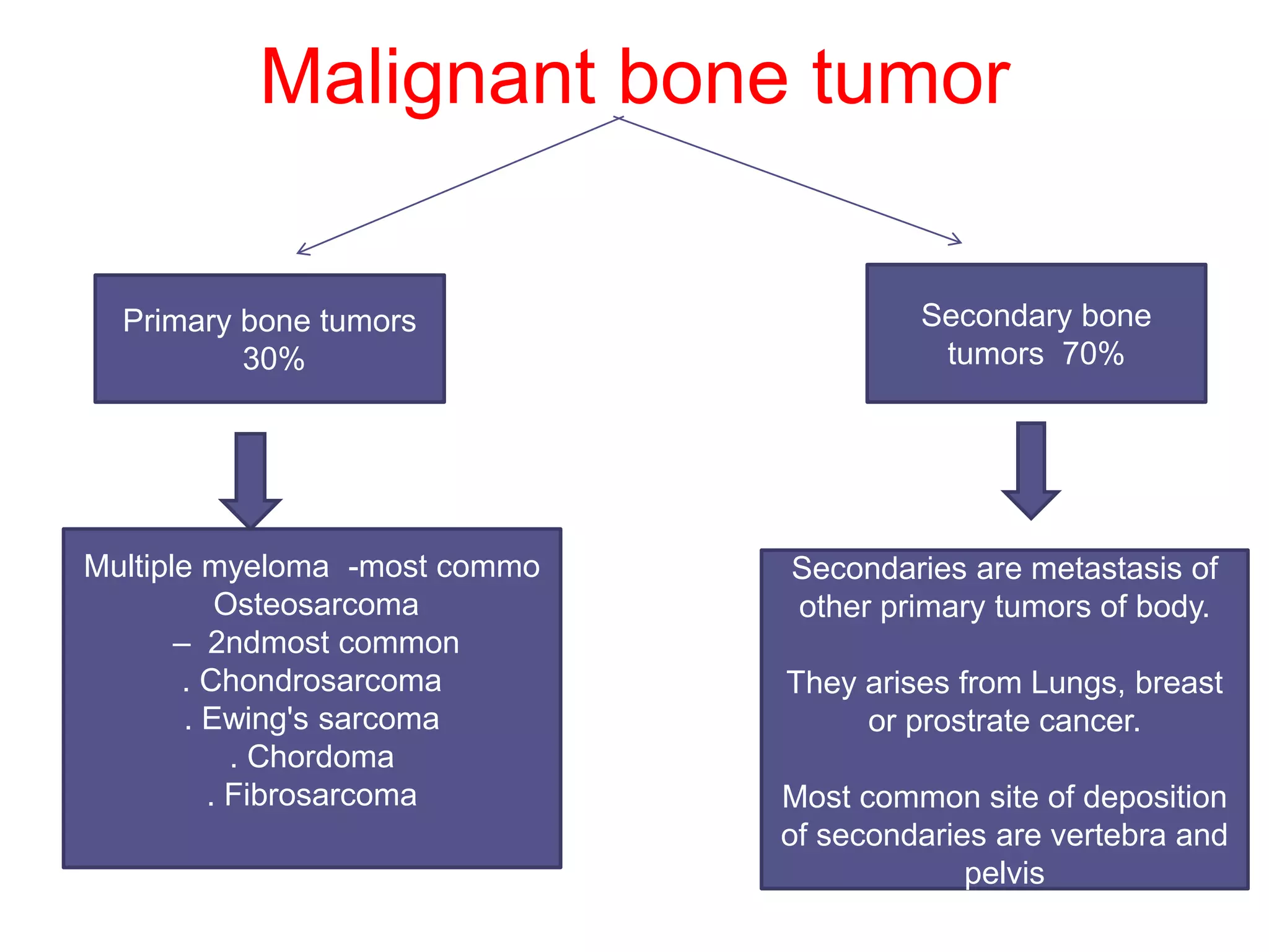 Malignant bone tumor | PPTX