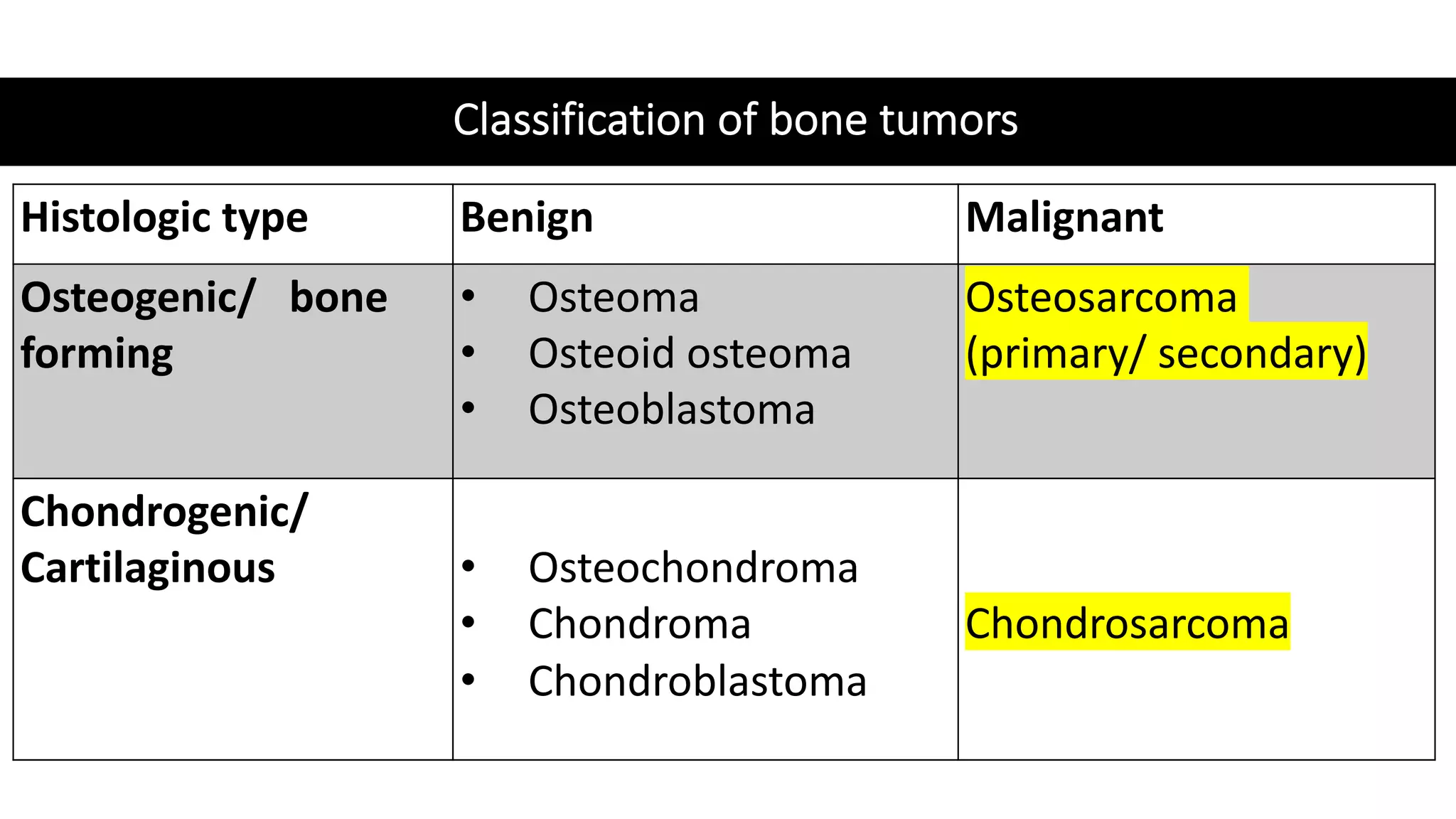Malignant bone tumors | PDF