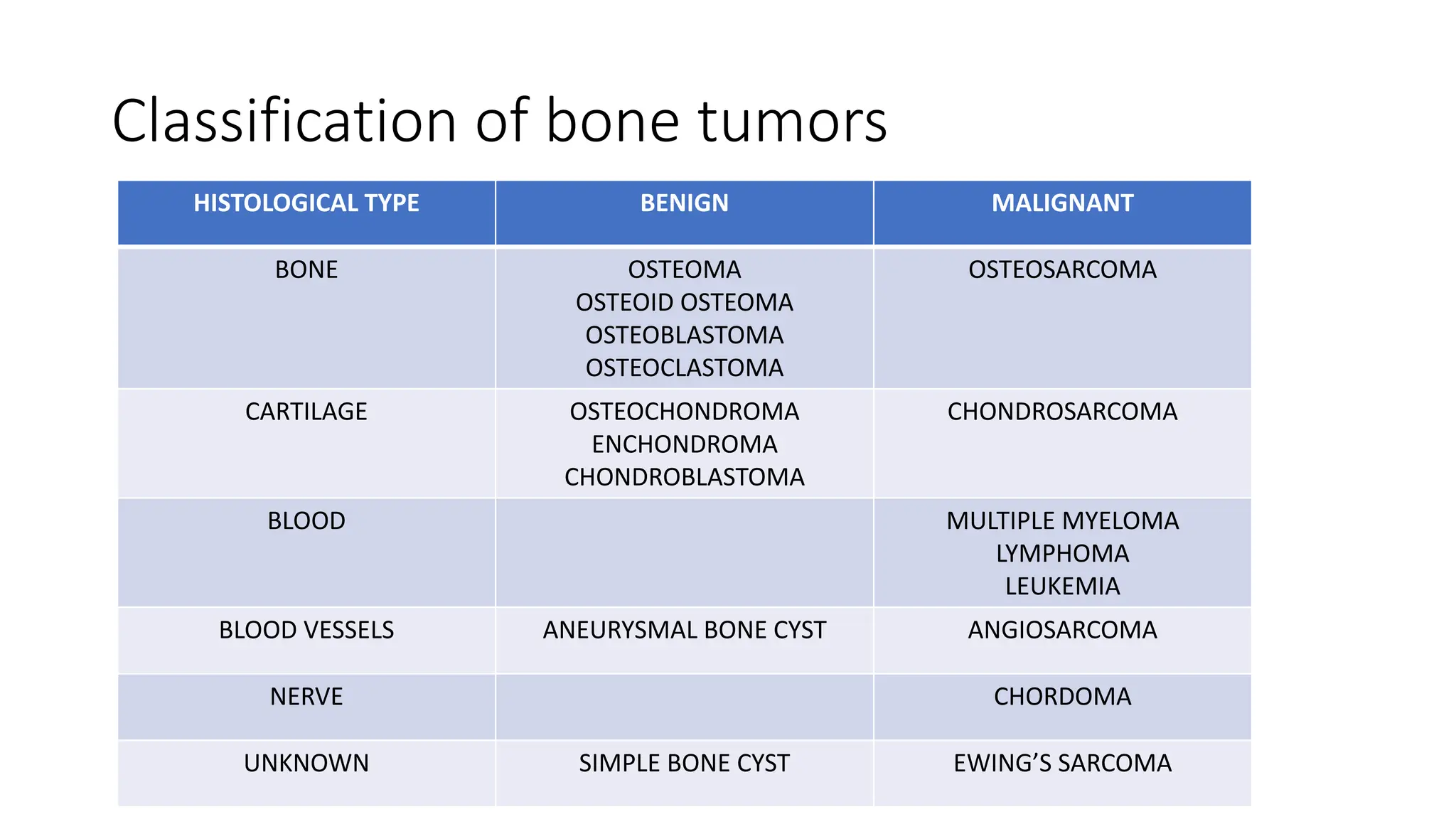 Malignant bone tumors (Nutshell) | PPT