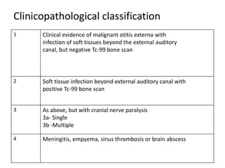Malignant otitis externa | PPTX