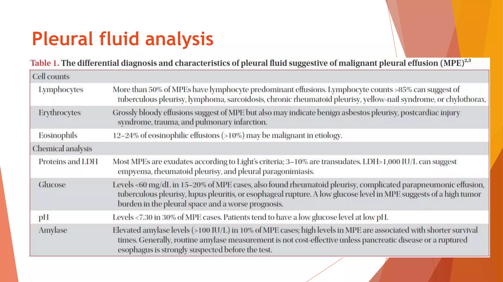 Malignant pleural effusions | PPTX