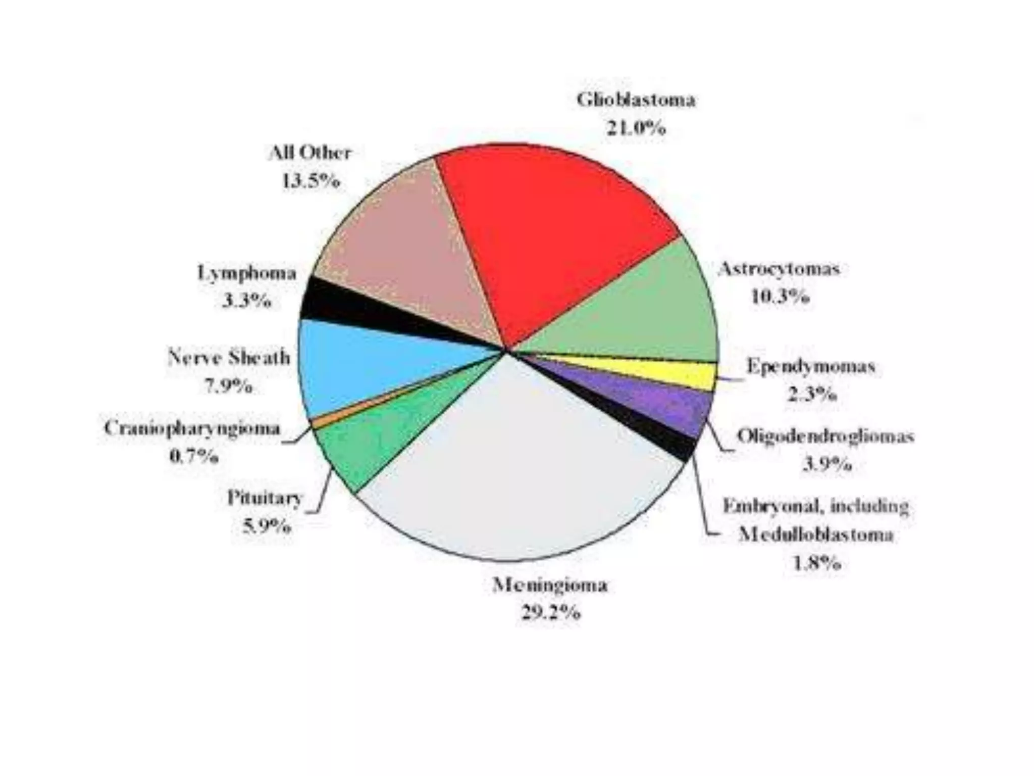 Malignant tumors of the brain | PPTX