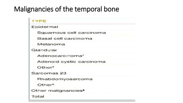 MALIGNANT TUMOURS OF EAR in ent external ear canal | PPT
