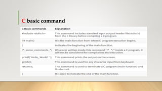 Introduction to C programming | PPTX | Programming Languages | Computing