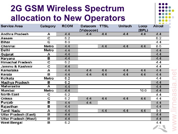 Spectrum Allocation in India Monkey on a Greased Pole?