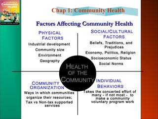 Malimu intro to community health | PPT
