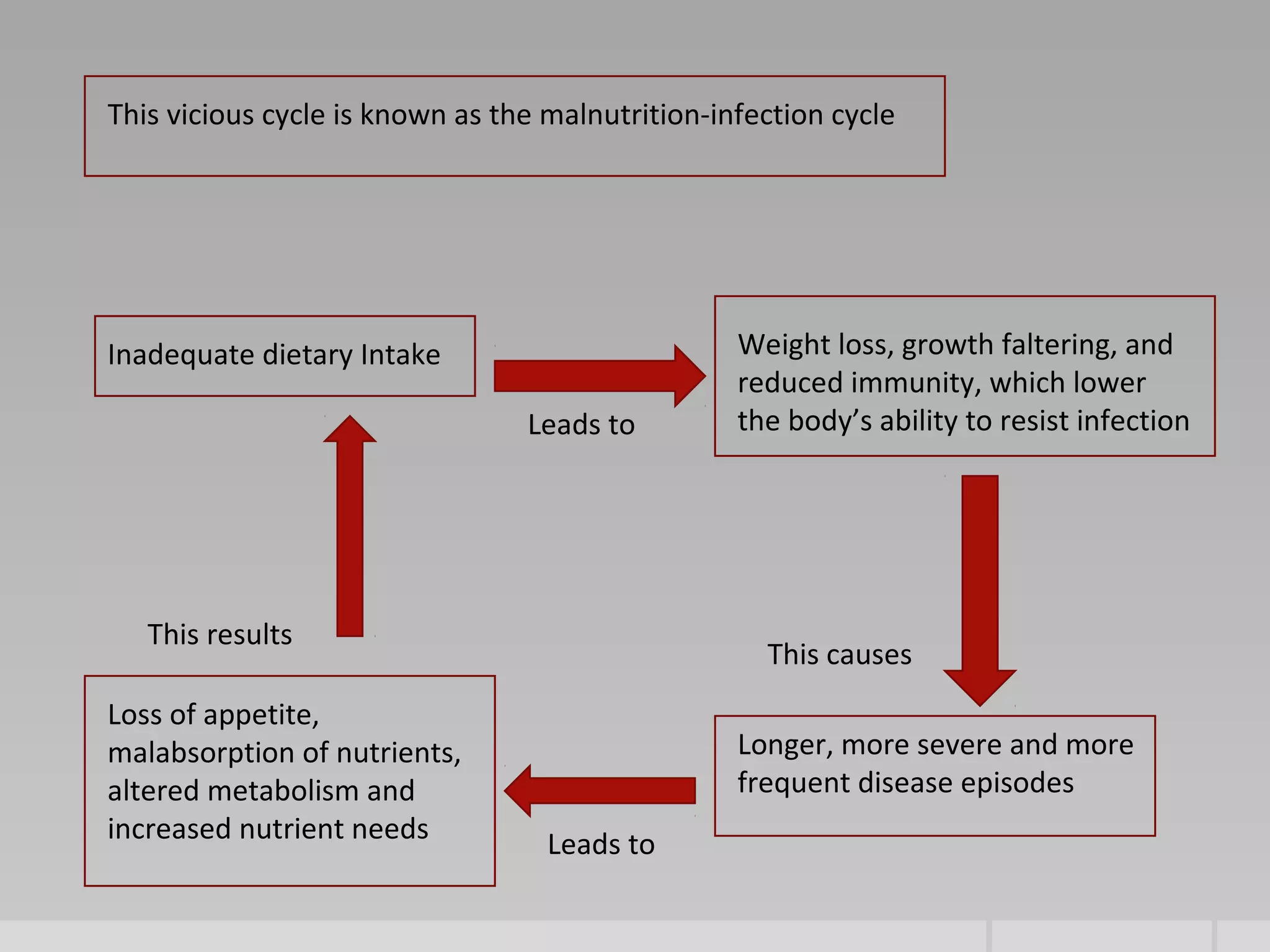 nutrition & infection | PPT