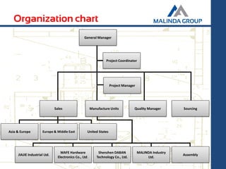 MALINDA_Company_presentation V1 | PPT