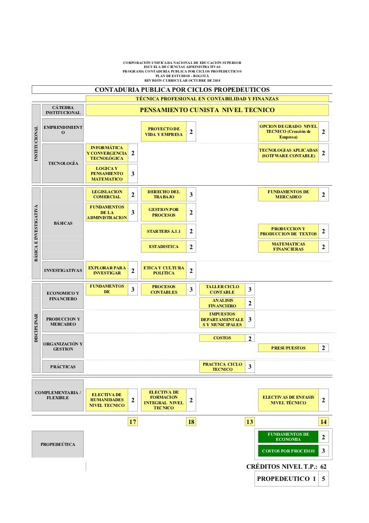 Malla curricular _contaduria_publica_-distancia_2011(1)