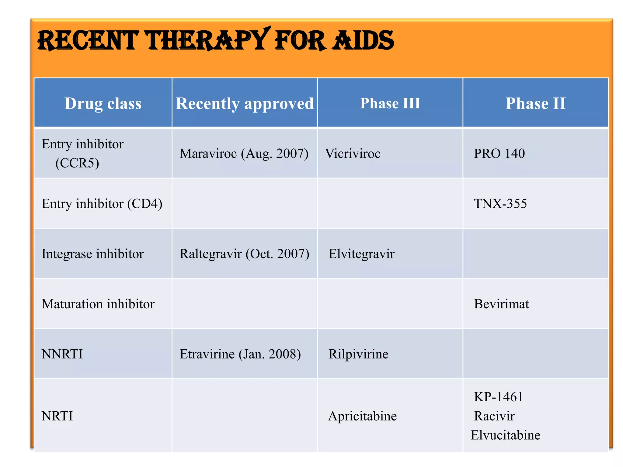 AIDS | PPT